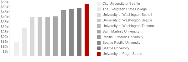 University of Puget Sound: Tuition & Loans University of Puget Sound: Tuition & Loans
